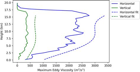 Maximum Eddy Viscosity Values From The 3d Turbulent Kinetic Energy