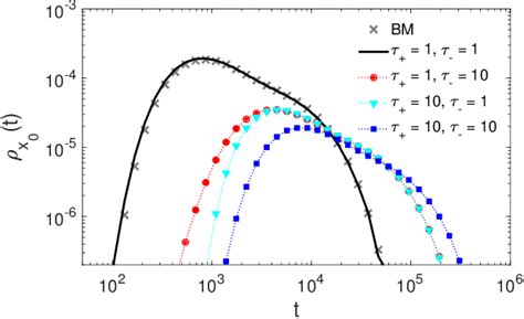 Figure 2 From Heterogeneous Continuous Time Random Walks Semantic