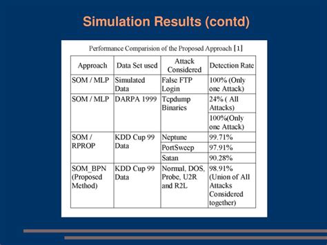 Ppt Intrusion Detection Using Hybrid Neural Networks Powerpoint Presentation Id 2896210