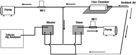 Schematic Layout Of Flux Experimental Sampling Design Used At The Two Download Scientific