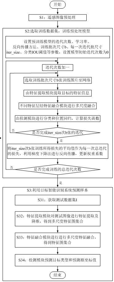 Satellite Image Target Intelligent Identification System And Method Based On Improved Ssd