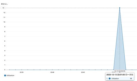 Aws Lambda の同時実行使用率の確認が簡単にできるようになりました！ Developersio