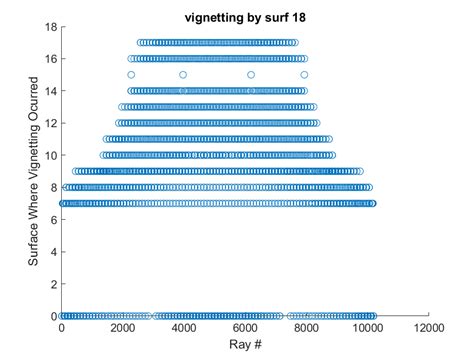 batch ray tracing vignetting inconsistency zemax community