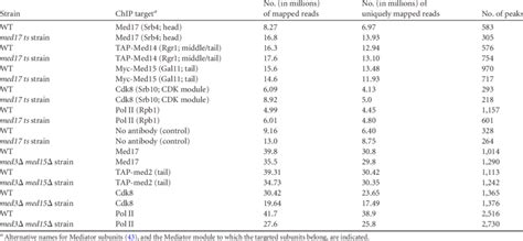 Summary Of Chip Seq Experiments Download Table
