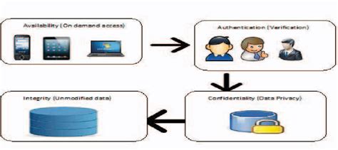 Figure 1 From Securing Cloud Data Using Visual Cryptography Semantic