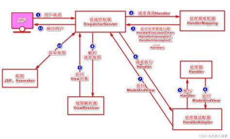 Springmvc实现流程（图解）17springmvc 实现流程 Csdn博客