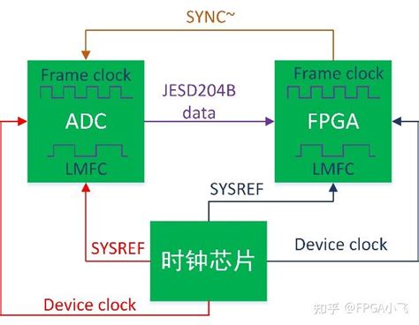 Xilinx Fpga Jesd204b Adc篇11：jesd204b Adc硬件实现架构 知乎