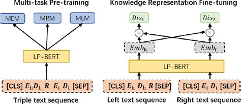 Figure 2 From Multi Task Pre Training Language Model For Semantic Network Completion Semantic