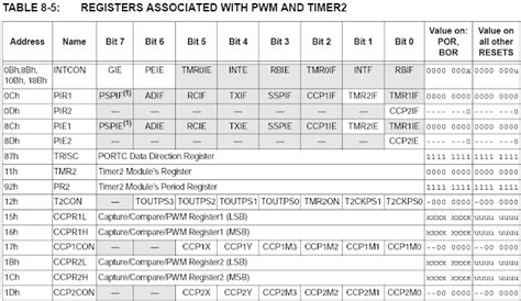 Tutorial 7 Configuração Do Pwm Microcontrolandos
