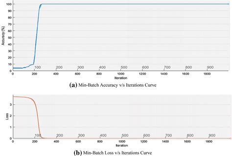 Training Progress Curves For Orl Face Dataset Casia Gait Dataset B