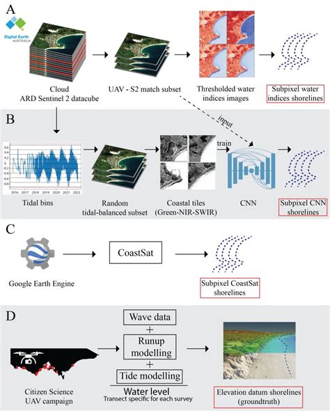Nicolas Pucino Phd On Linkedin Sentinel2 Drones Deeplearning