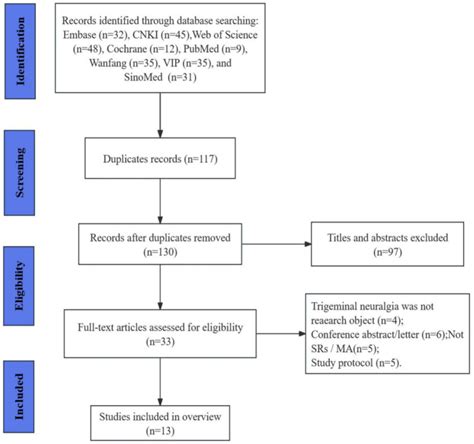 The Efficacy Of Acupuncture For Trigeminal Neuralgia An Overview Of Systematic Reviews Pmc