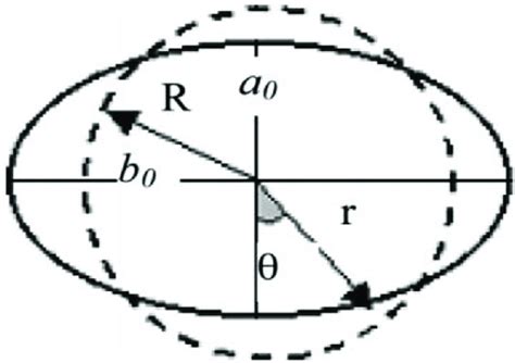 Schematic Representation Of The Deformation Of A Drop To An Ellipsoidal Download Scientific