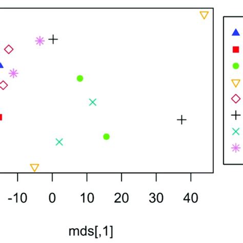 Multidimensional Scaling Mds Based On Euclidean Distance Comparing