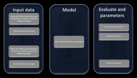 Scheme Of How The Data Processing Table With Targets By Ann And
