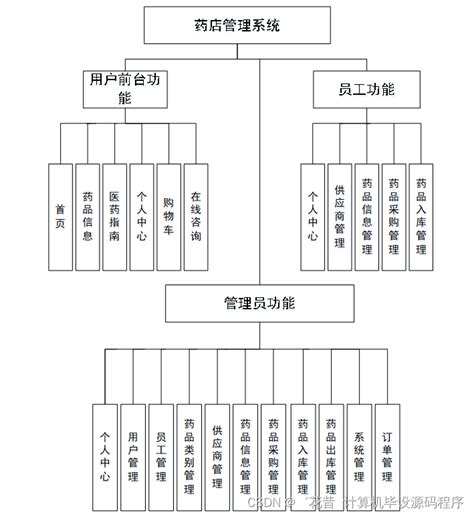 Java Jsp基于大数据的药店管理系统vt4pp 独有源码 如何找到适合自己的毕业设计的指南 Csdn博客