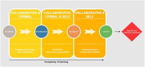The Collaborative Learning And Its Outcomes Theory Download Scientific Diagram