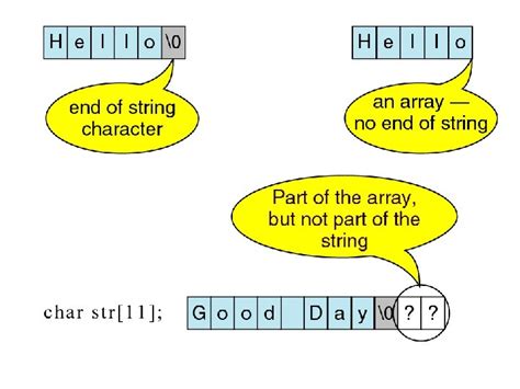 Strings A String Is A Sequence Of Characters