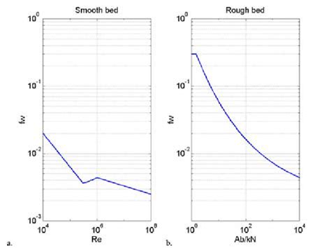 Relation Between Wave Friction Factor And A Reynolds Number And B Download Scientific