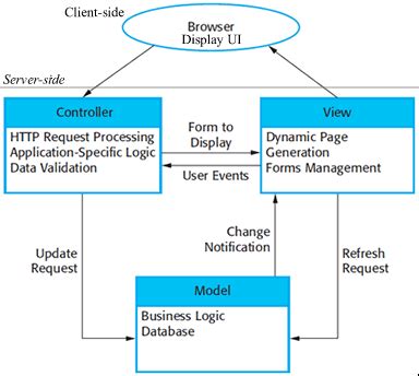 Web Application Architecture Using The MVC Pattern Download Scientific Diagram