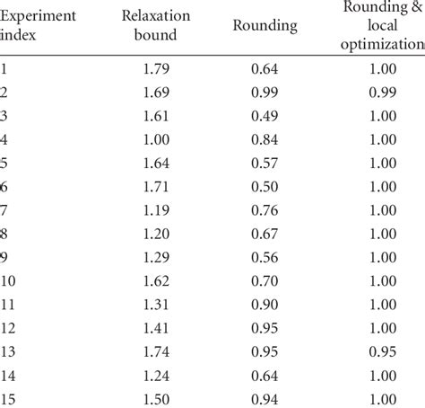 Optimality Ratio Comparison For Random Topology Download Table