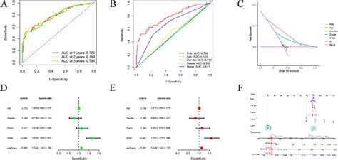 Verification Of Prognosis Risk Assessment Model A The 1 3 And