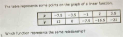 solved the table represents some points on the graph of a linear