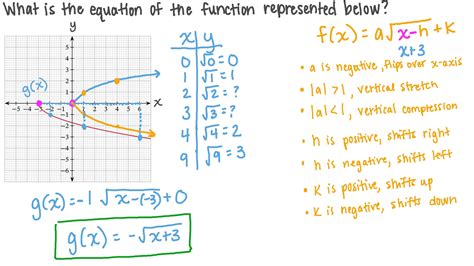 Negative Cube Root Graph Graphing Cube Root Functions