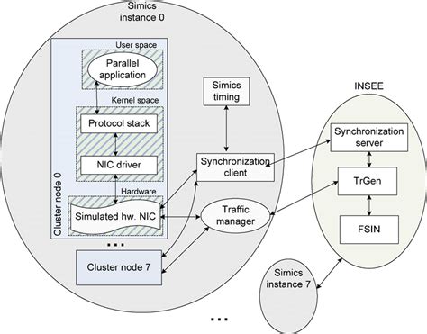Elements Of Our Full System Simulation Environment That Simulates An