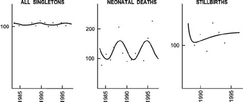 Best Fit Regression Curves For The Annual Sex Ratio Distribution Of Download Scientific