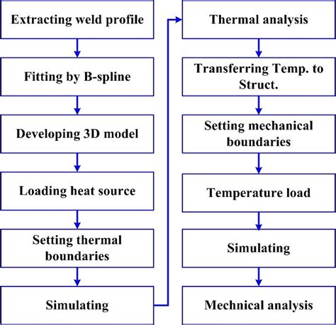 thermal elastic plastic finite element analysis tep fea procedure download scientific diagram