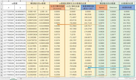 Mike水动力笔记16mike中的u、v、speed、direction之间的关系海流速度u V W Csdn博客
