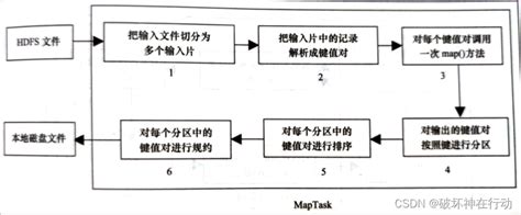 hadoop spark大数据技术（微课版）总复习 csdn博客