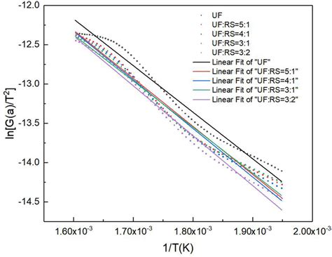 Linear Fitting Effect Of Five Different Samples Download Scientific Diagram