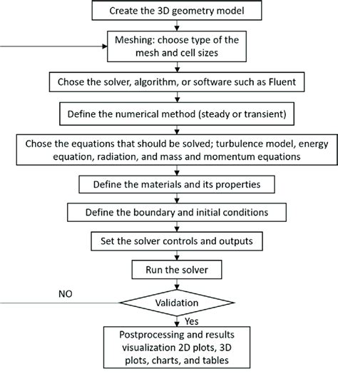 Flowchart Of The Typical Numerical Modelling 35 Download Scientific Diagram