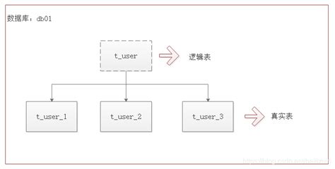 sharding jdbc分库分表开坑和填坑 shardingsphere update的时候 表不存在 csdn博客