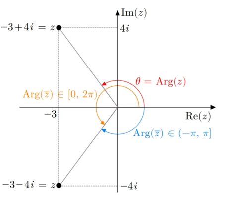 Argomento E Modulo Di Un Numero Complesso Megamath