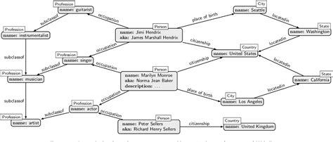Figure 1 From Optimizing Tree Patterns For Querying Graph And Tree Structured Data Semantic