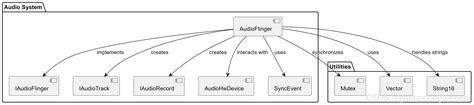 Android Framework Av 变化历程 Csdn博客
