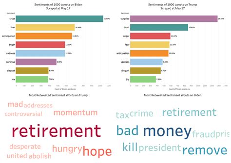 Comparative Sentiment Analysis Of 1000 Tweets Biden Vs Trump R Datascience