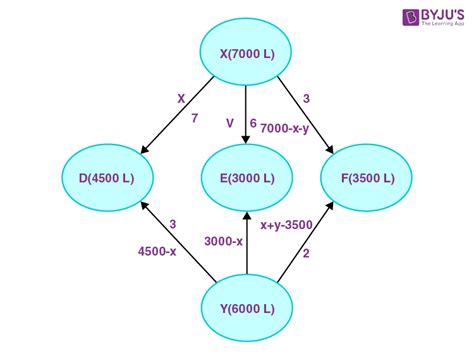 Linear Programming Problems Linear Programming Study Material