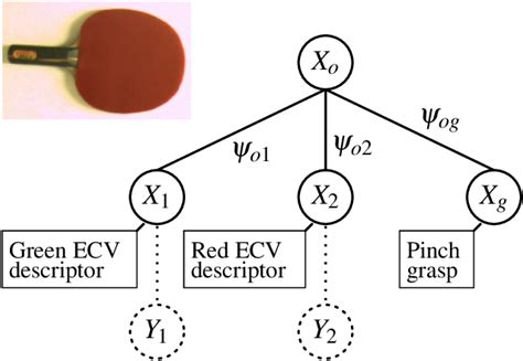 Visualaffordance Model Of A Table Tennis Bat As A 2 Level Hierarchy