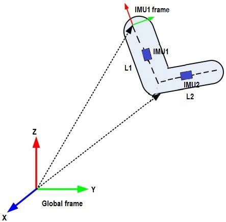 Relation Of IMU S Frame With Global Frame Joint Rotation Is Defined As Download Scientific