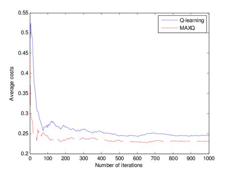 Policy Evaluation Of Q Learning And Maxq Algorithm For Discounted Cases