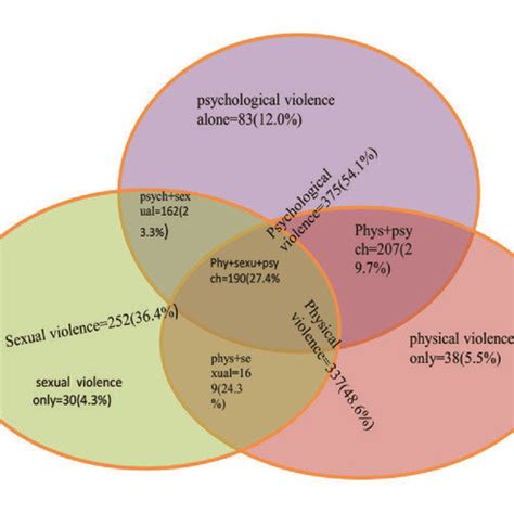 Venn Diagram On Lifetime Experience Of Ipv The Figure Illustrates Download Scientific Diagram