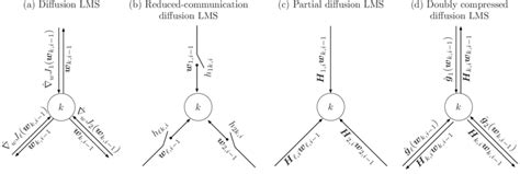 Illustrative Representation Of Transmitted Data For The Diffusion Lms Download Scientific