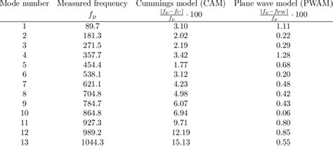 1 Predicted And Experimental Frequencies Of The Resonance Modes Of The
