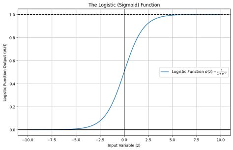 Day 26 Introduction To Classification And Logistic Regression In