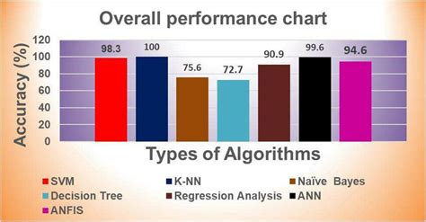 overall accuracy of various ml algorithms download scientific diagram