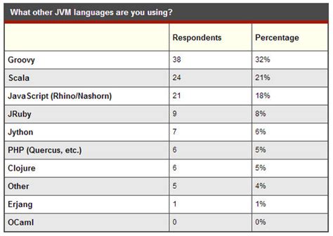 Groovy最受欢迎 Java系开发者更偏爱其他JVM类语言